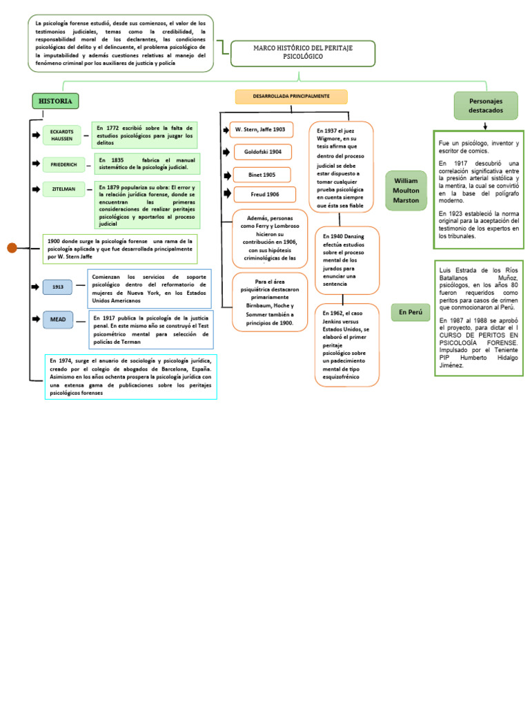 Mapa Conceptual Peritaje | PDF | Sicología | Ciencias del comportamiento