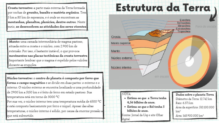 Estrutura Da Terra Mapa Mental | PDF