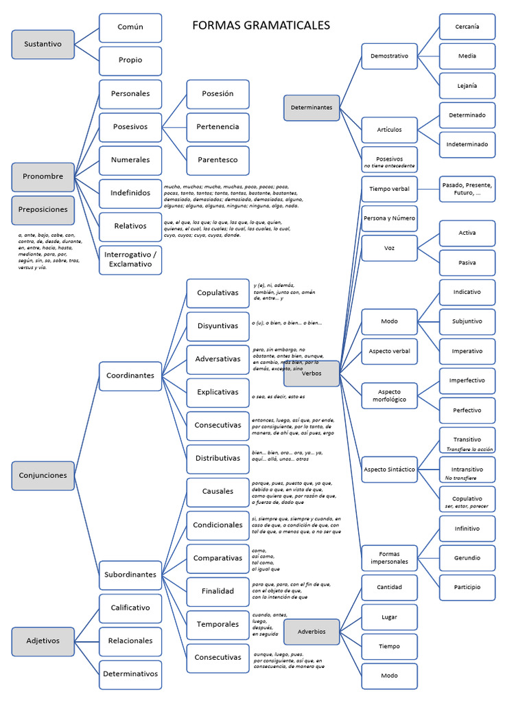 Guía de Formas Gramaticales | PDF | Verbo | Unidades Semánticas
