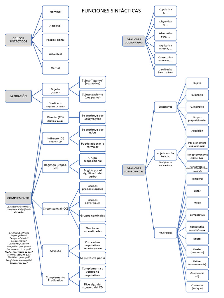 Funciones Sintácticas | PDF | Adverbio | Verbo