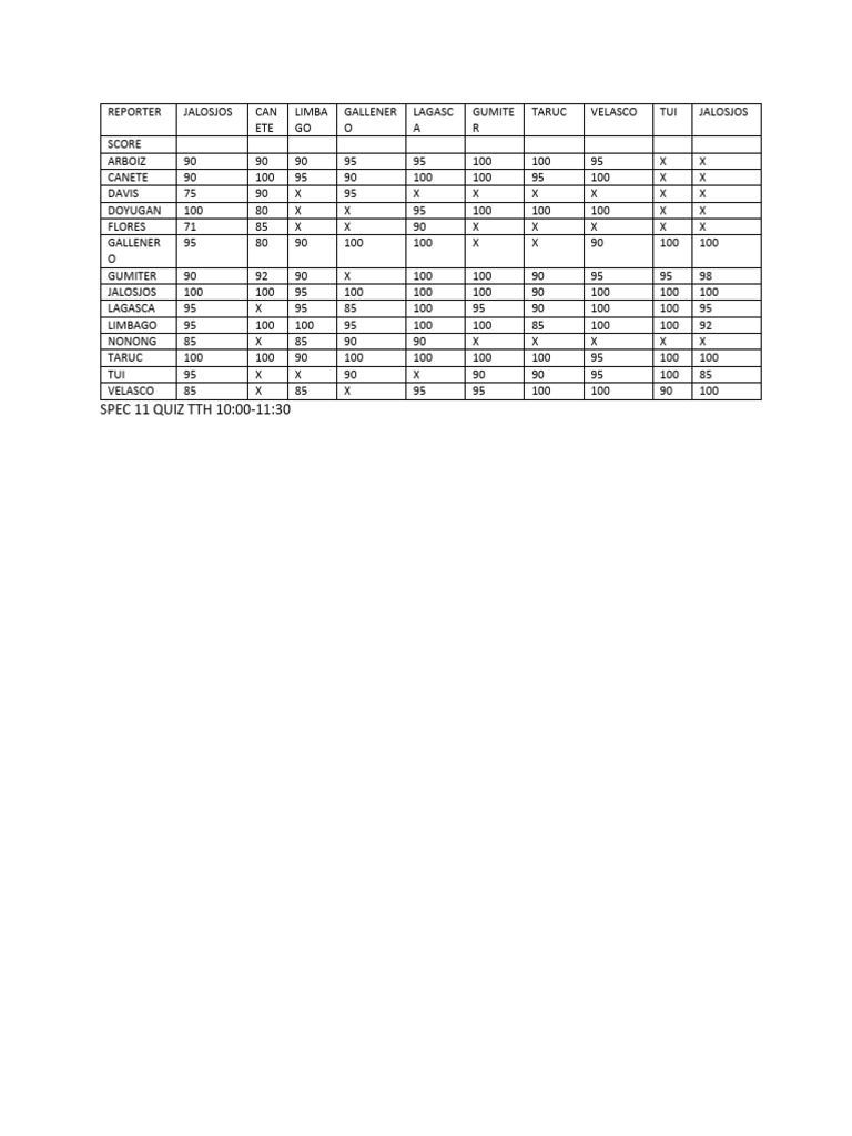 Quiz Score Spec11 | PDF