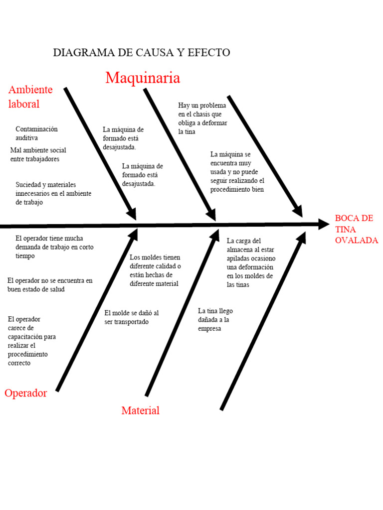 Diagrama de Causa y Efecto | PDF