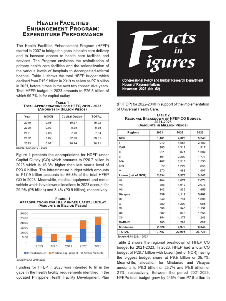 HFEP Budget Performance 2023 | PDF | Health Care | Public Services