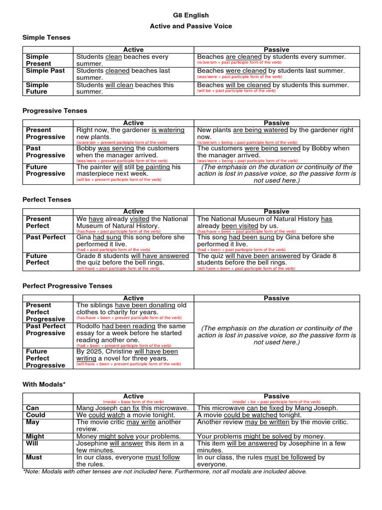 Active and Passive Voice Explained | PDF | Perfect (Grammar) | Verb