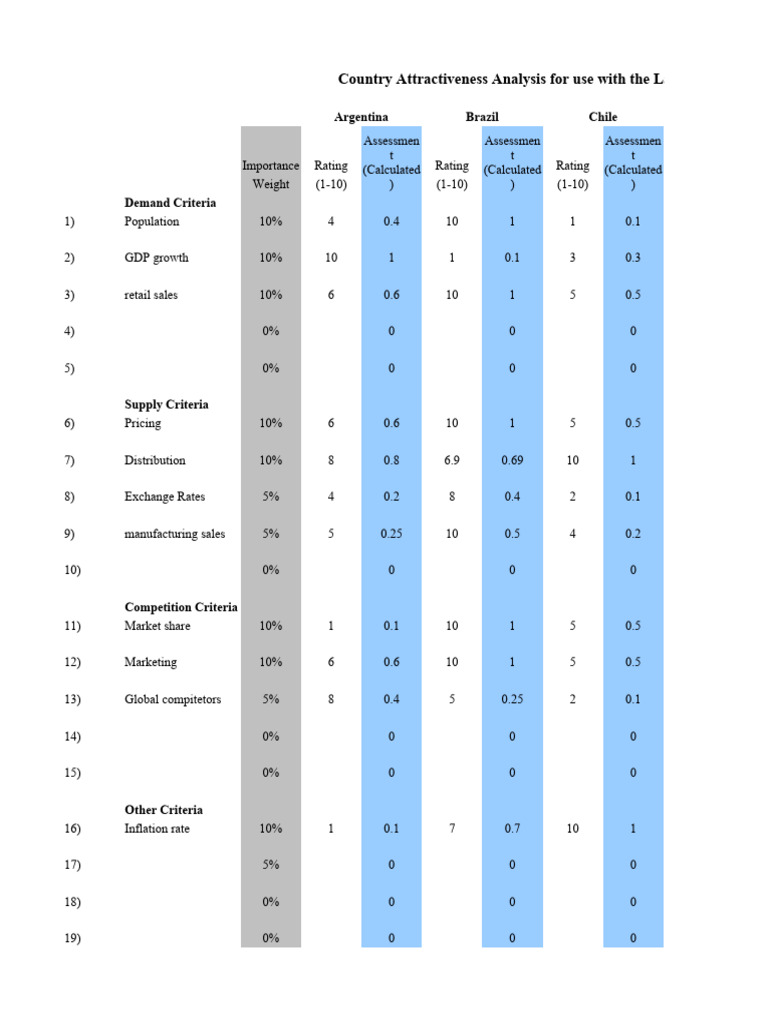 Latin America Country Attractiveness Analysis | PDF | Latin America ...