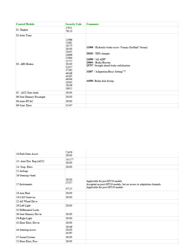 Vcds Codes | PDF | Brake | Motor Vehicle
