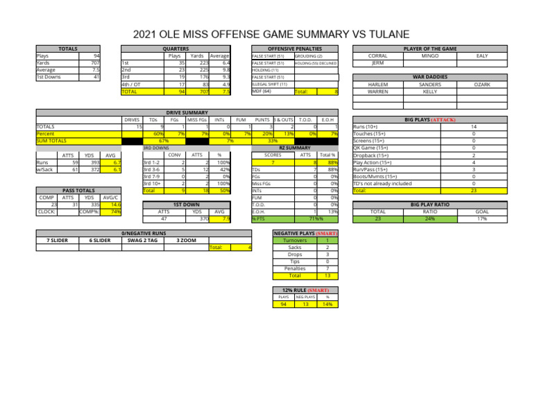 Tulane QC Chart | PDF | National Football League Seasons | Team Sports