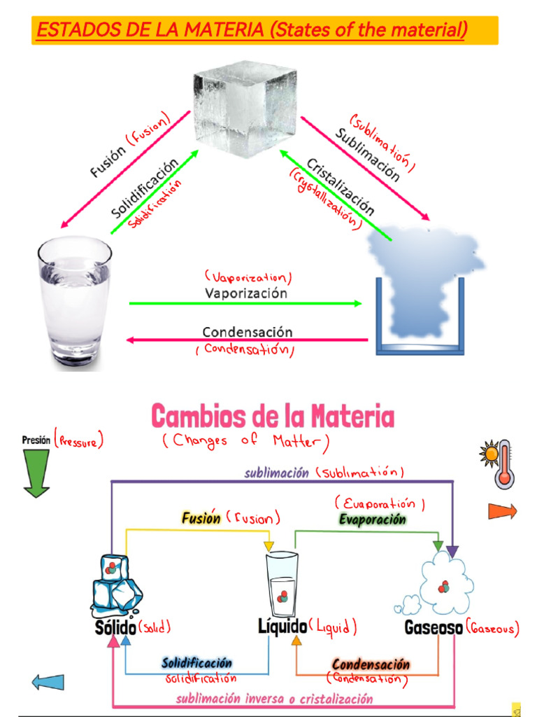 Estados de La Materia | PDF