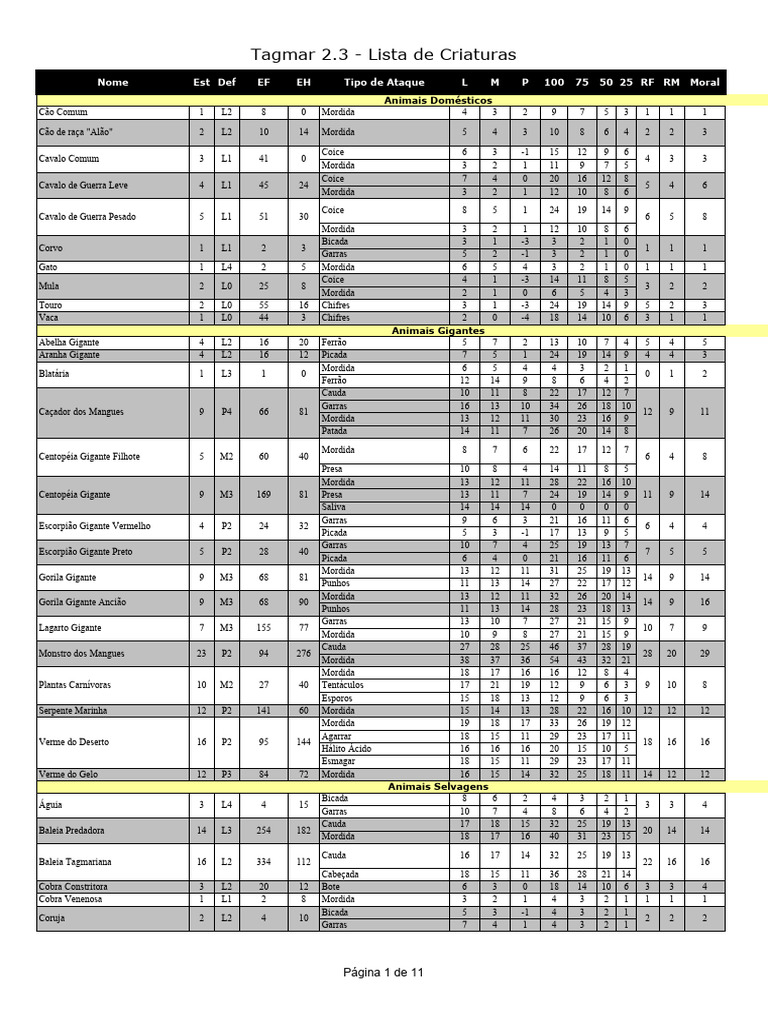 Tagmar 2 - Tabela Das Criaturas | PDF | Zoologia