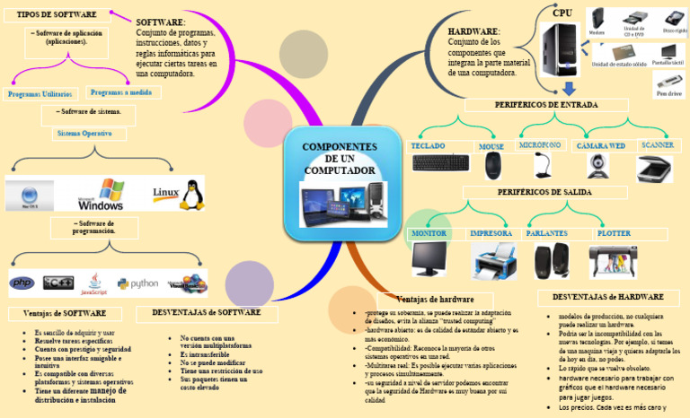 Mapa Mental de Los Componentes Del Computador. | PDF | Hardware de la ...