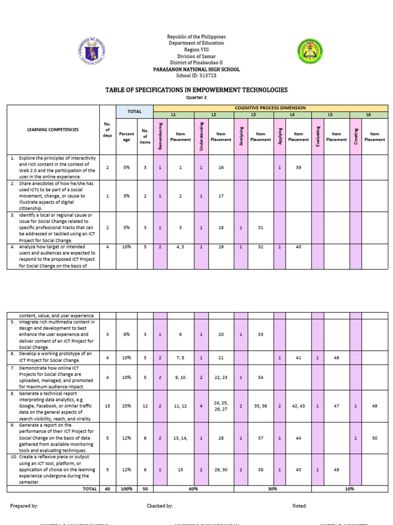 TOS - Emp Tech - Q2 | PDF | Educational Technology | Human Communication