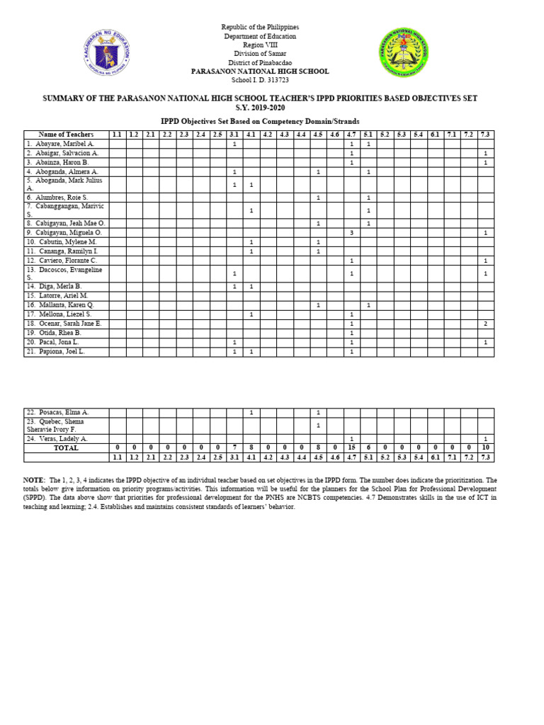 Summary of Pnhs Teacher's Ippd Priorities Based Objectives Set | PDF ...