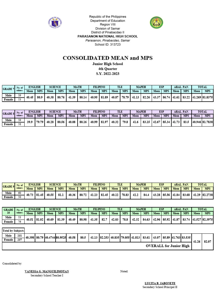 ParasanonNHS - JHS - Mean and MPS - Q4 - 2022-2023 | PDF | Schools | Teaching