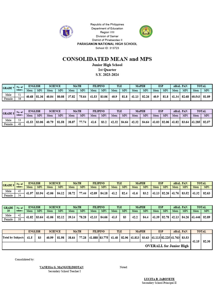 ParasanonNHS - JHS - Mean and MPS - Q1 - 2023-2024 | Download Free PDF | Educational ...