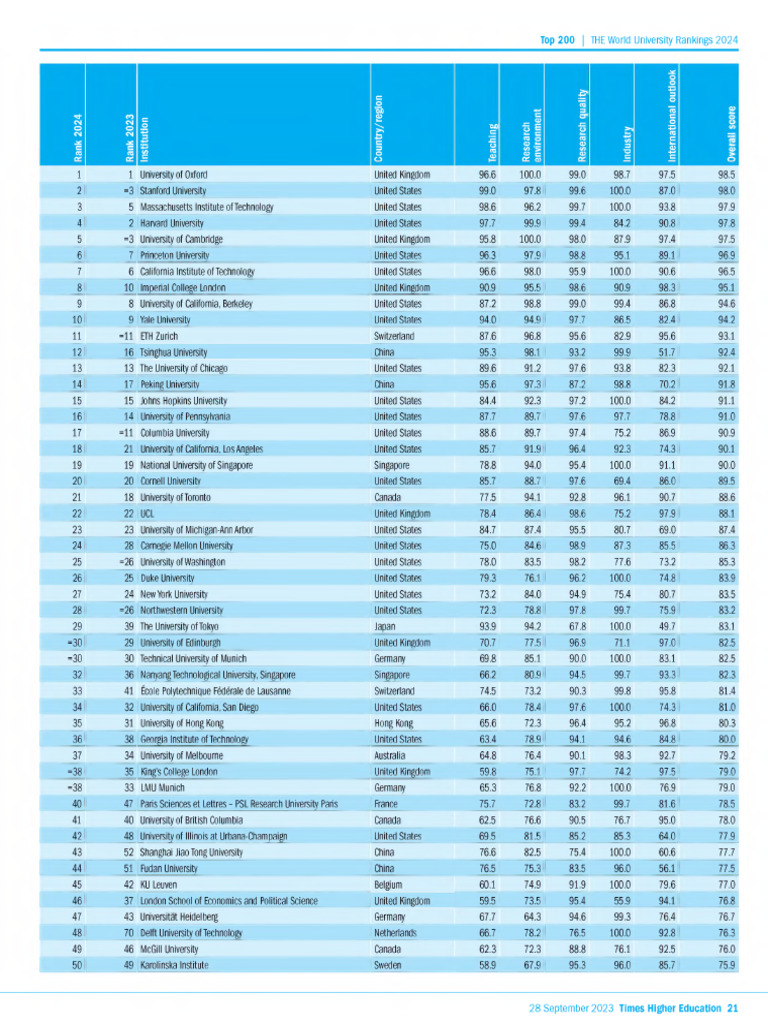 Times Higher Education Ranking 2024 | PDF | Hindu Philosophical Concepts