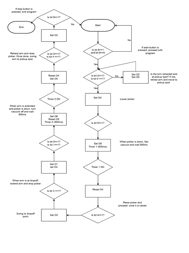 Handling Flow Chart - Drawio | PDF