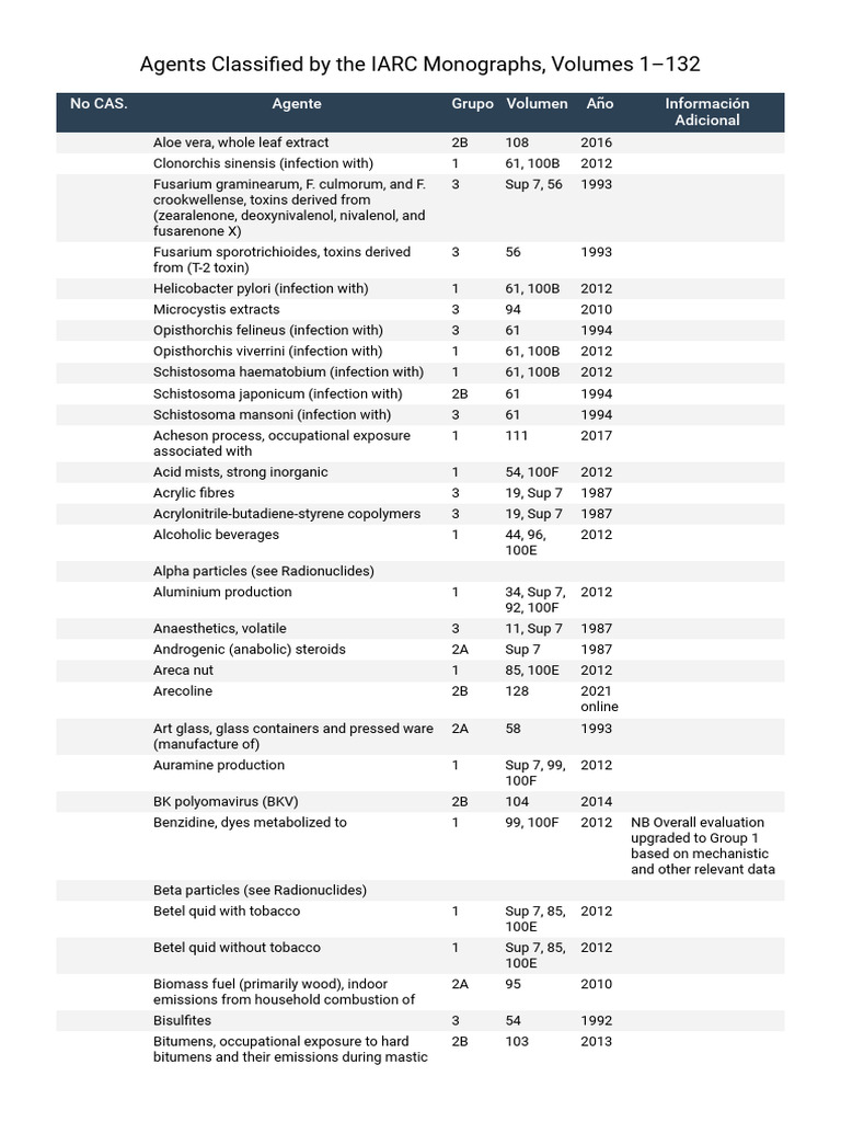 Agents Classified by The IARC Monographs, Volumes 1-132 | PDF ...