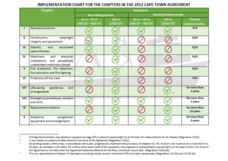 CTA Implementation Table | PDF | Shipping