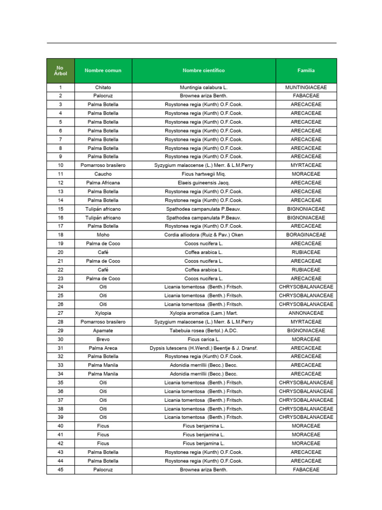 Caracterización Florística Comuna 1 | PDF