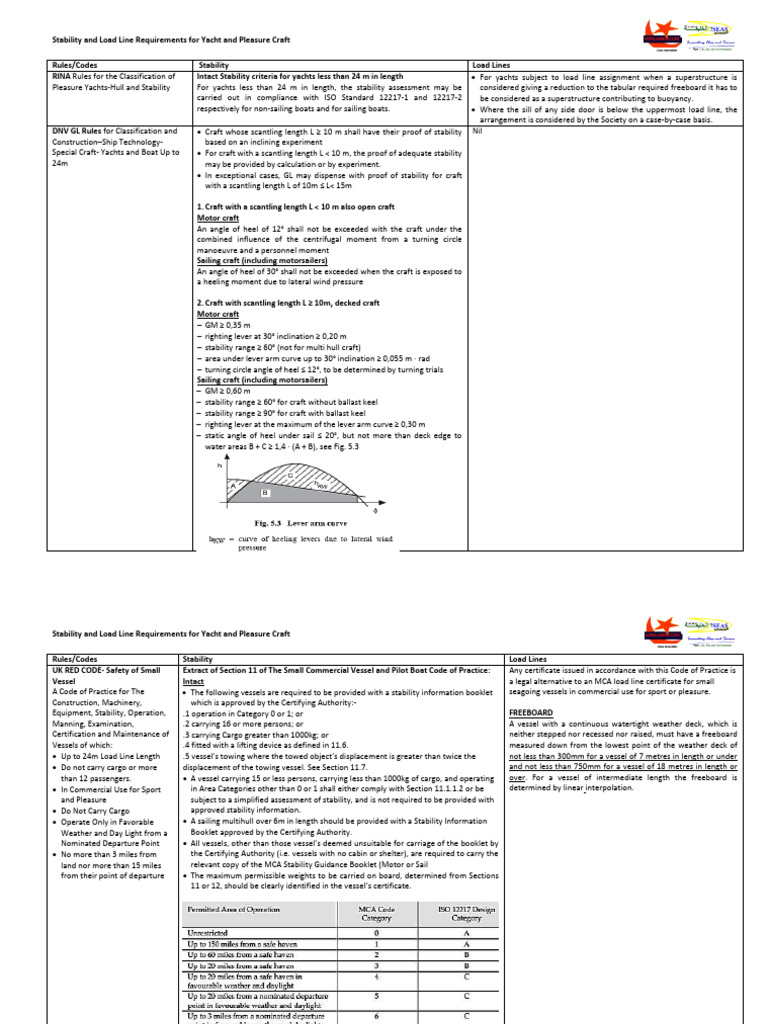 Stability and Load Line Requirements For | PDF