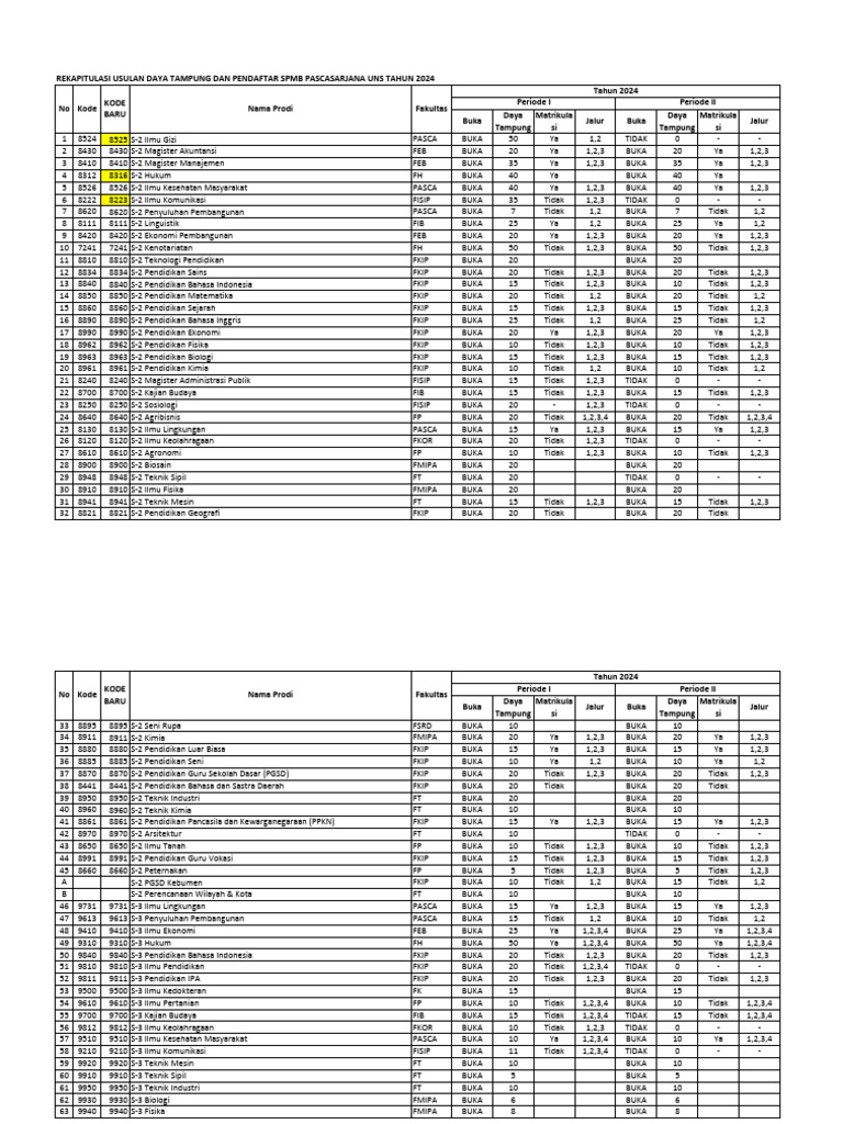 Rekap Daya Tampung SPMB Pascasarjana UNS Tahun 2024 (Kode Baru) | PDF