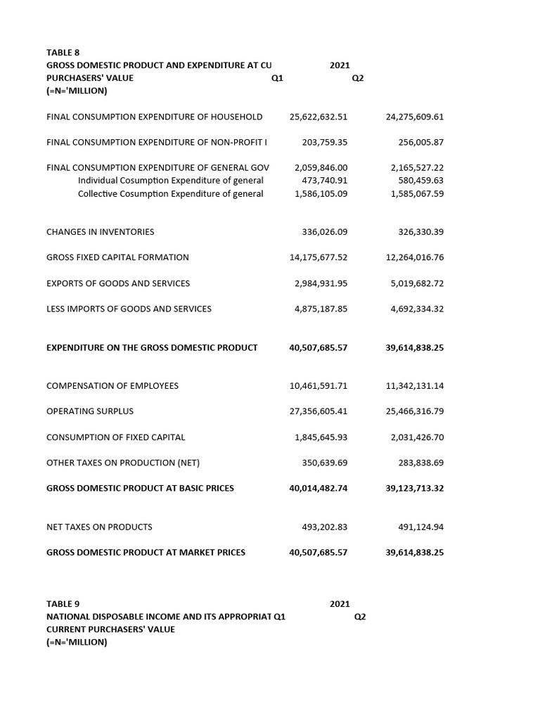 GDP by Expenditure and Income Approach 2021 - 2022 | PDF | Consumption (Economics) | Gross ...