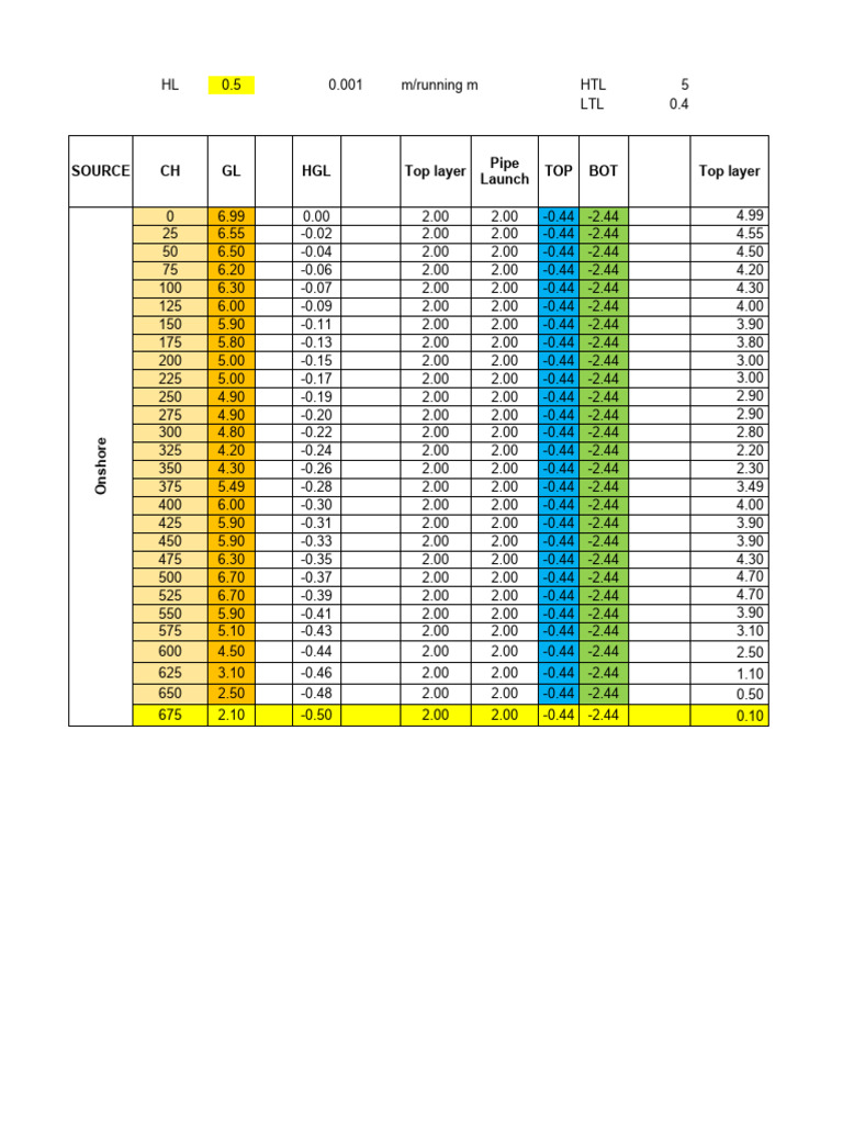 SPCPL - Pipeline Trench Land Profile - Site | PDF