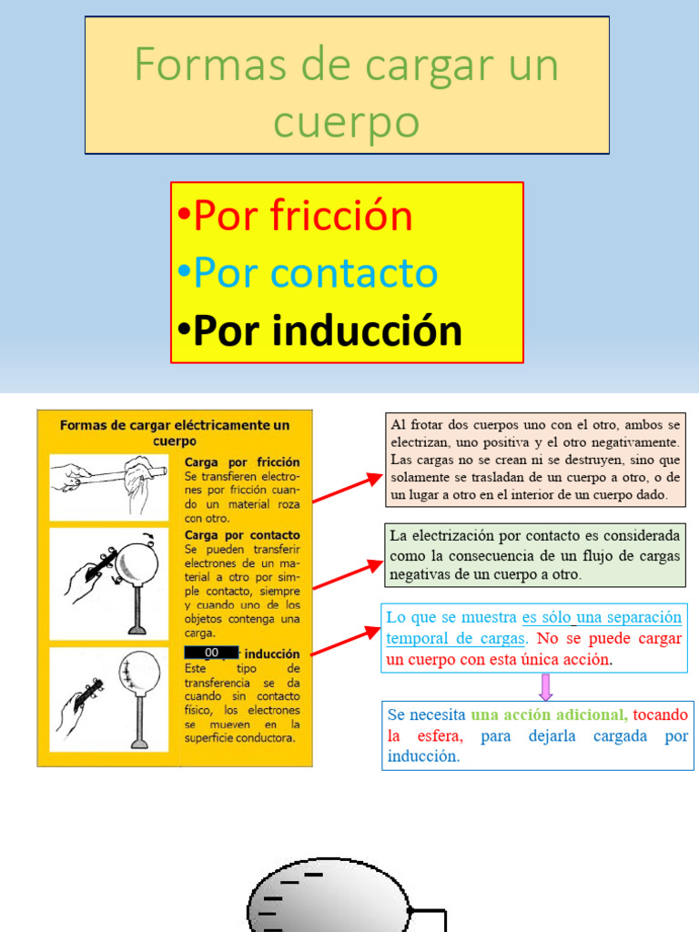Formas de Cargar Un Cuerpo | PDF | Inducción electromagnética | Electrón