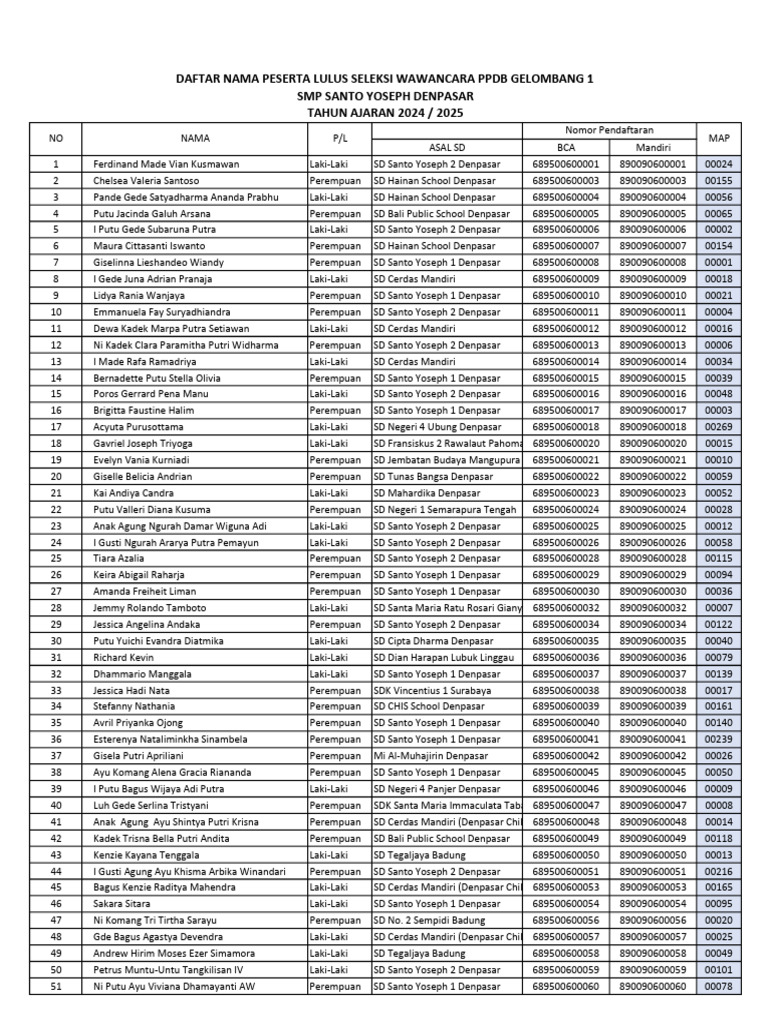 Daftar Nama Peserta Yang Lulus Seleksi PPDB Gel 1 | PDF