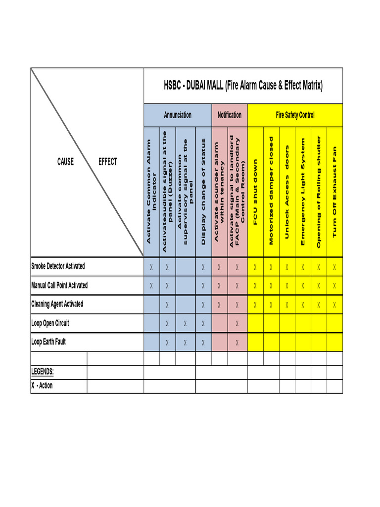 C&E Matrix | PDF | Safety | Fires