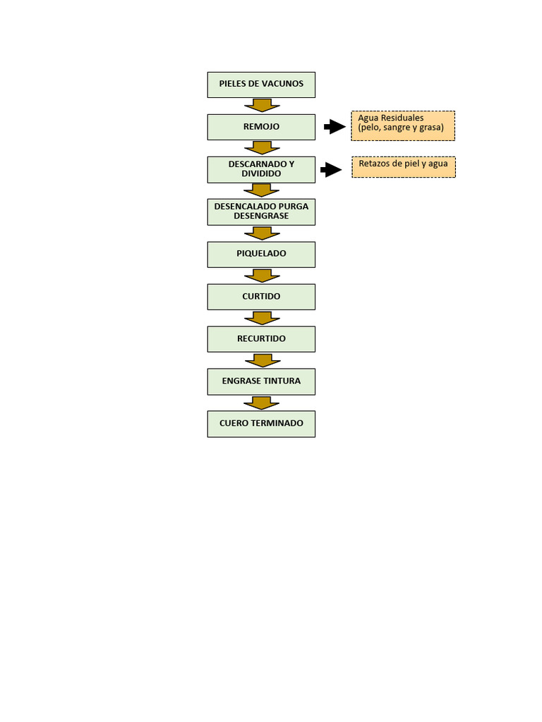 Diagrama de Flujos | PDF