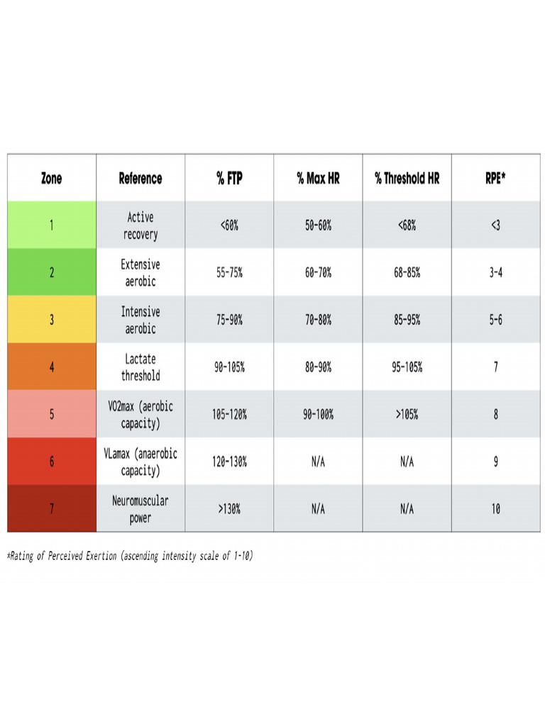 7 Training Zones by Inigo San Millan | PDF