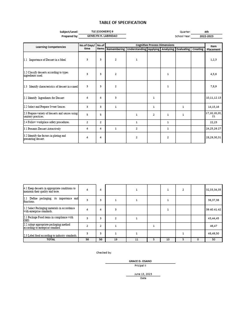 TLE 9 NEW TOS 4th | PDF | Desserts | Packaging And Labeling