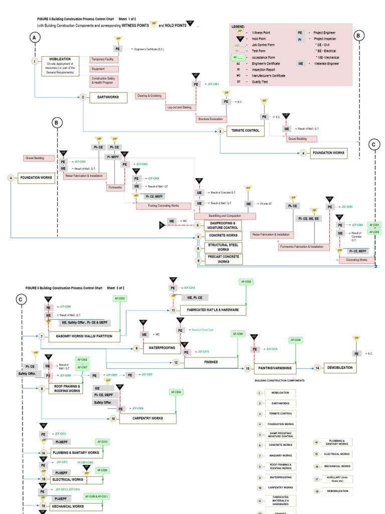 Construction Process Control Building Project | PDF | Concrete ...