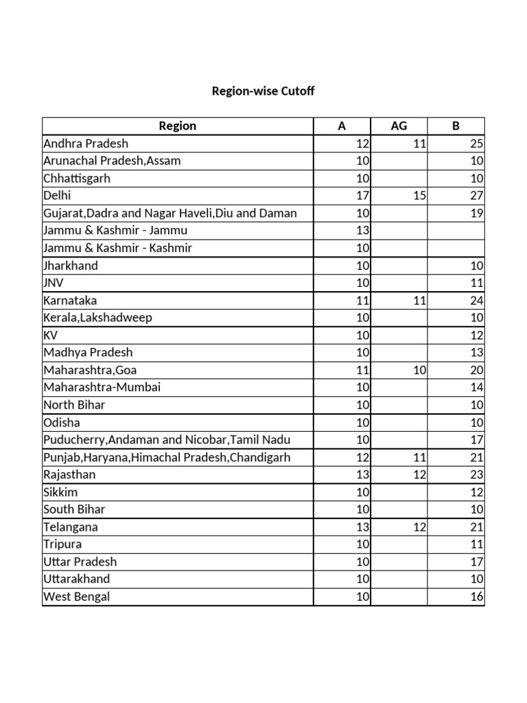 IOQM 2023 Region-wise Cutoff Marks | PDF