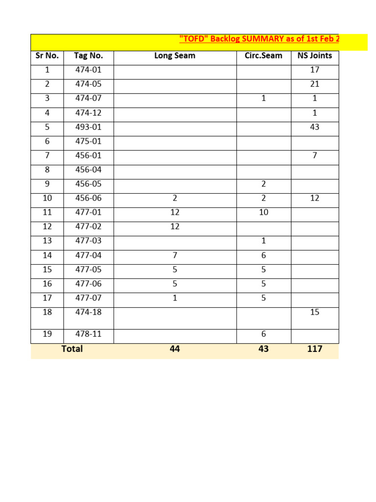 TOFD Backlog Summary - As of 01 Feb 2024 | PDF