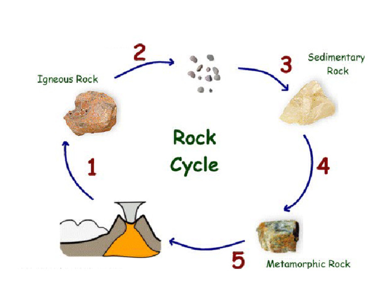 Formation of Rock | PDF