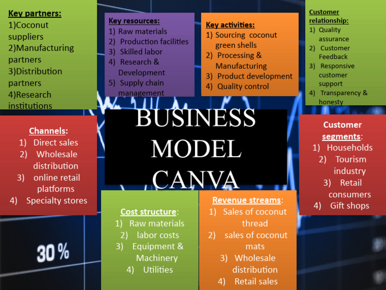 Business Model Canva | PDF