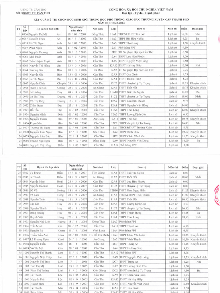 KQ HSG THPT 2324 Lịch sử | PDF