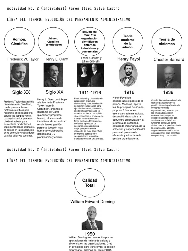 Línea De Tiempo De La Evolución Del Pensamiento Administrativo