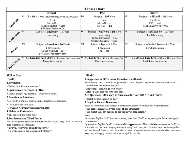 Tenses Chart Including Applications For Shall + Will | PDF | Syntax ...