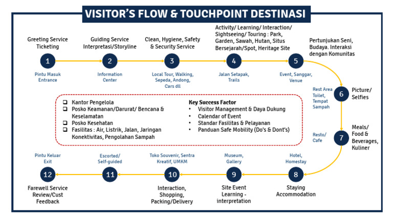 Visitors Flow & Touchpoint Destinasi | PDF | Public Services