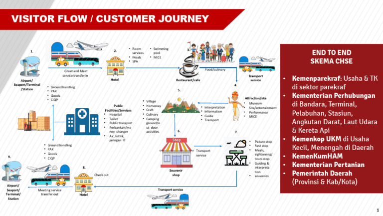 Visitor Flow End To End CHSE | PDF | Buildings And Structures