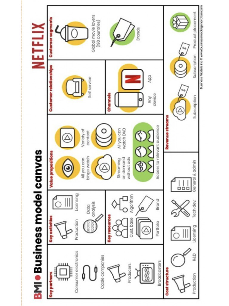 Business Model Canvas - Netflix | PDF