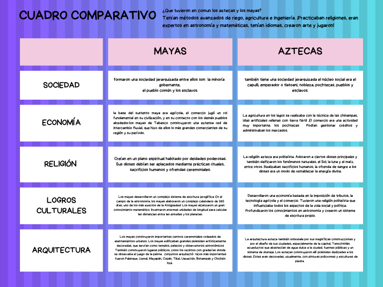 Los Mayas y Aztecas | PDF | Civilización maya