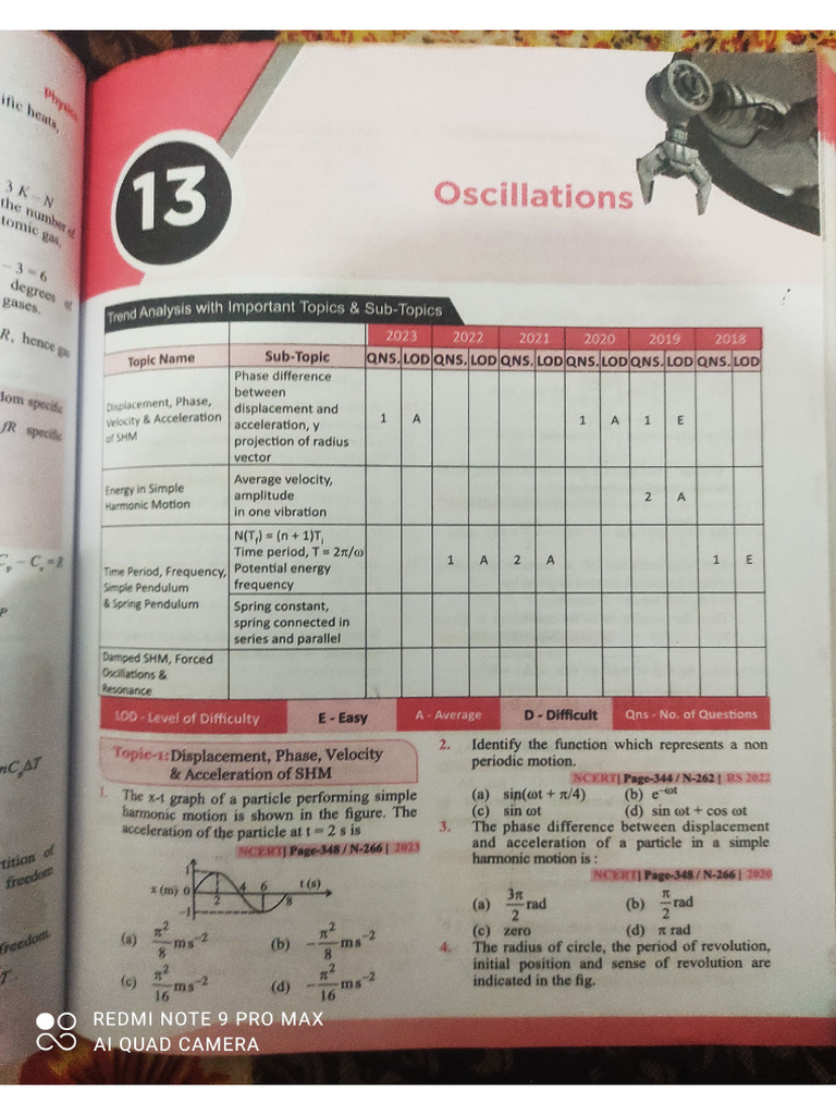 Oscillation Pyq 1988 To 2023 | PDF