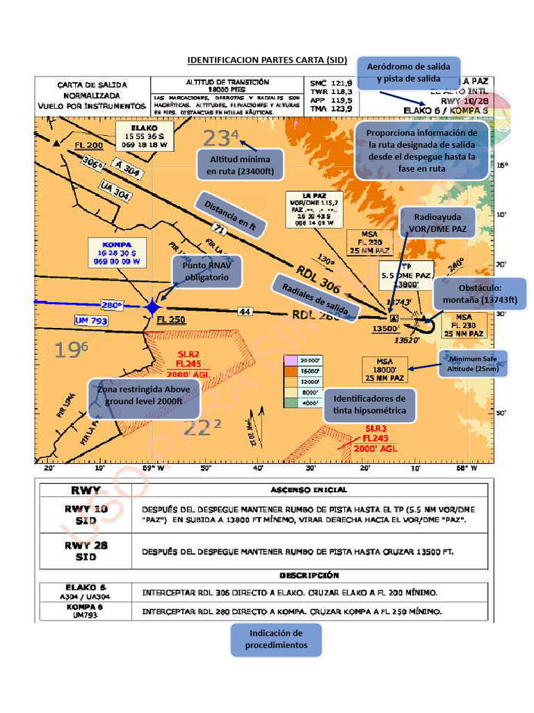 Identificacion Cartas SID STAR y Aproximacion | PDF | Aviación | Seguridad de transporte