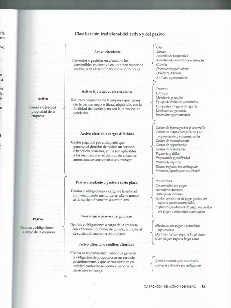 Clasificacion Del Activo y Pasivo | PDF