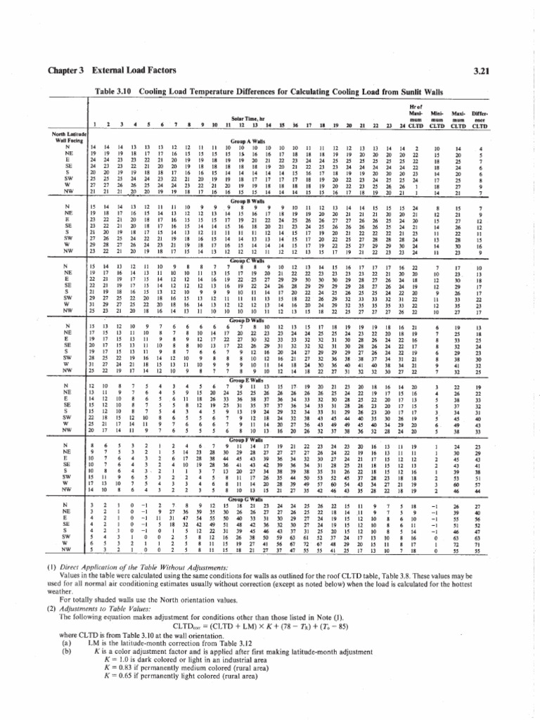 CLTD | PDF
