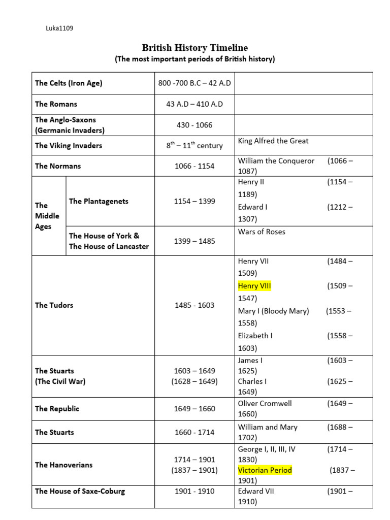 Unit 2. British History Timeline | PDF | House Of Tudor | House Of York